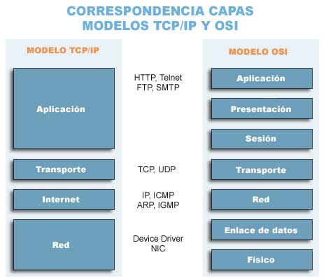 El MuNdO dE l@ ReD: COMPARACION ENTRE EL MODELO OSI Y EL MODELO TCP/IP
